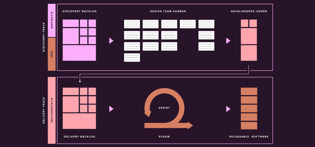Wat is Dual Track Agile? Lees de 7 tips | UX specialisten in Rotterdam