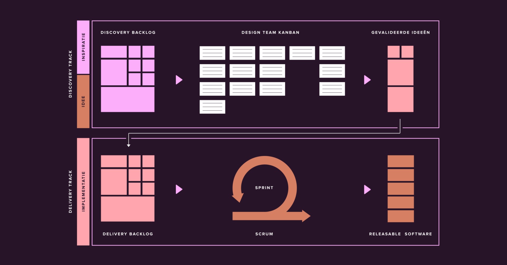Wat is Dual Track Agile? - Online Department