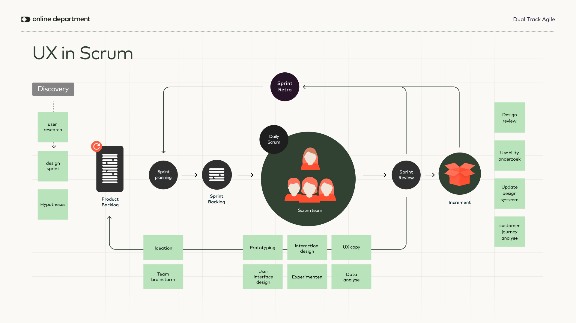 Integratie van UX binnen Scrum: Essentieel voor Innovatie - Online ...